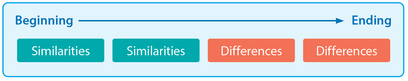 WE 181 Writing Comparison-Contrast Essays | Thoughtful Learning K-12
